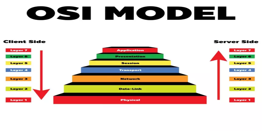OSI Model Full Form - What is the full form of OSI Model