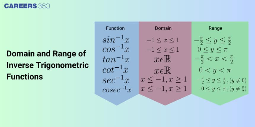 Domain and Range of inverse trigonometric Functions Domain and Range of inverse trigonometric Functions