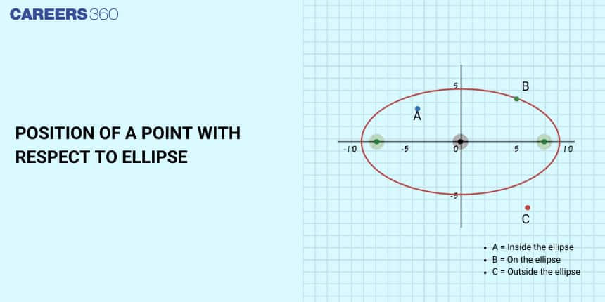 Position of a point with respect to Ellipse: How to Find
