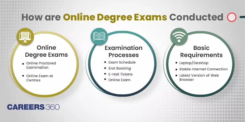 How are Online Degree Exams Conducted in India?