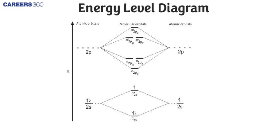 Energy Level Diagram: Definition, Formula, Examples, Questions, C2, Co, N2