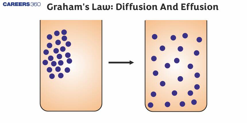 Graham's Law: Diffusion And Effusion: Formula and Examples