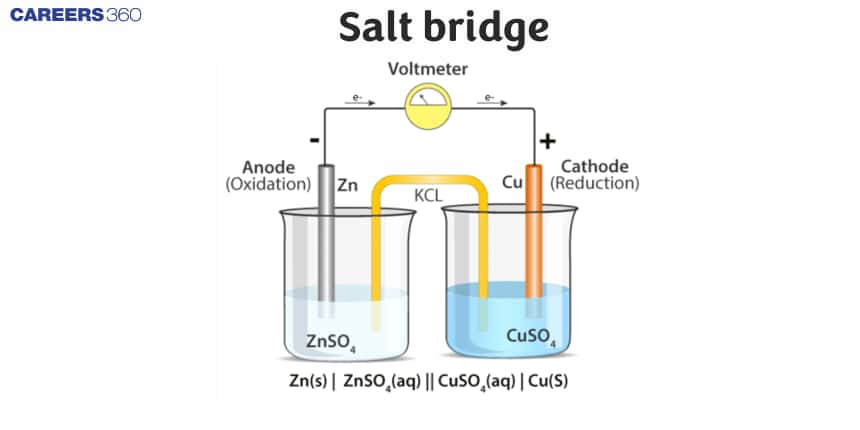 Salt Bridge: Definition, Function, Types, Preparation and Galvanic Cells