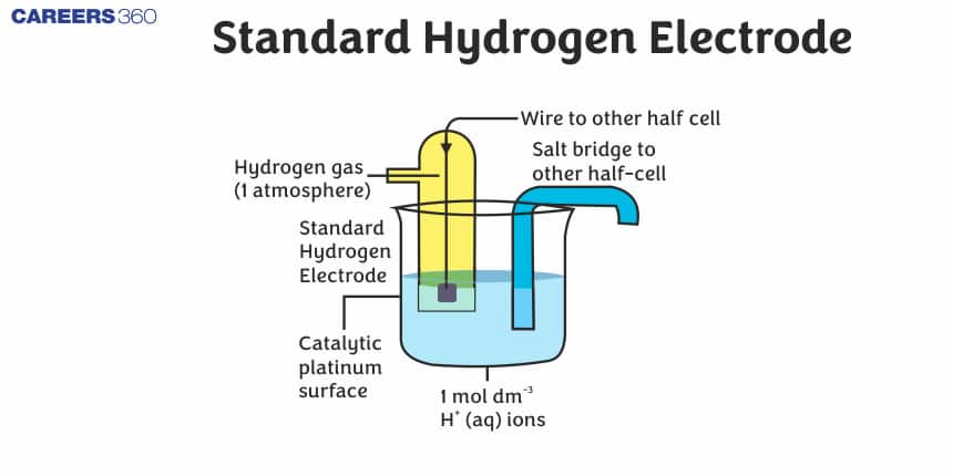 Standard Hydrogen Electrode - Definition, Construction, and Diagram