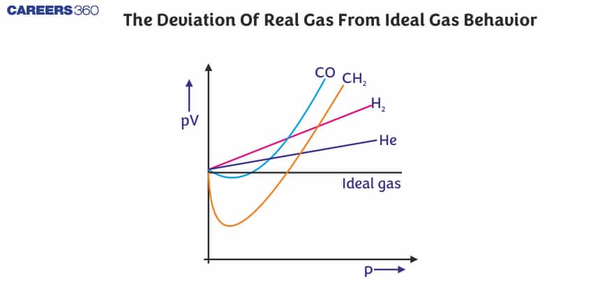 The Deviation Of Real Gas From Ideal Gas Behavior