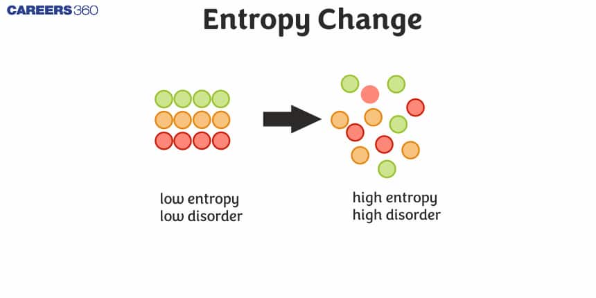Entropy Change: Definition, Equation, Formula, Examples, Calculator