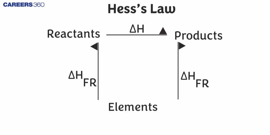 Hess’s Law: Definition, Formula, Calculator, Examples