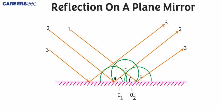 Reflection On A Plane Mirror: Definition, Laws, Types