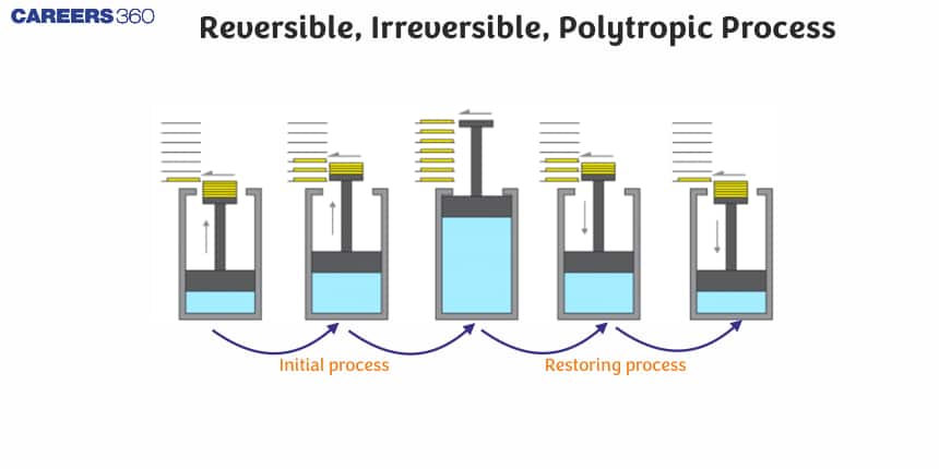 Polytropic Process: Reversible, Irreversible, Definition, Formula