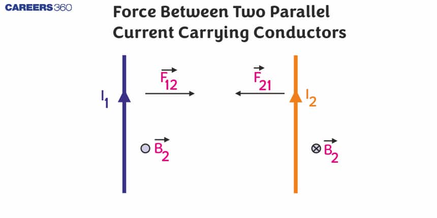 Force Between Two Parallel Current Carrying Conductors