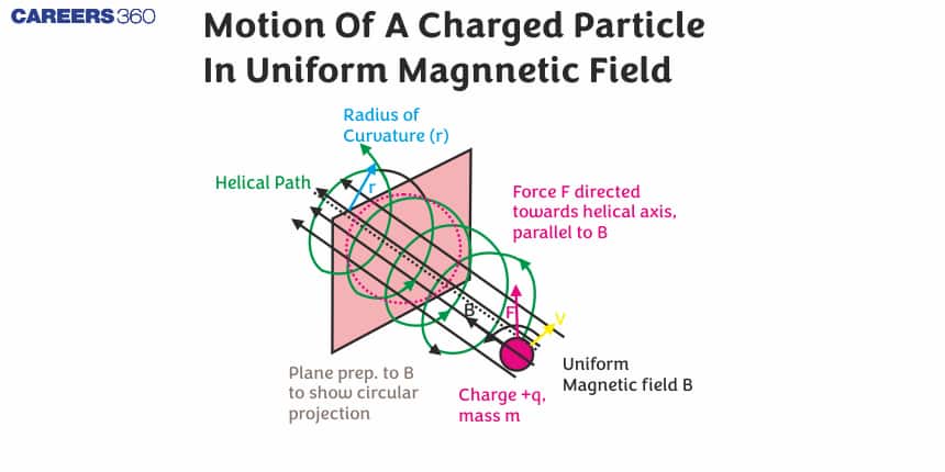 Motion Of A Charged Particle In Uniform Magnnetic Field