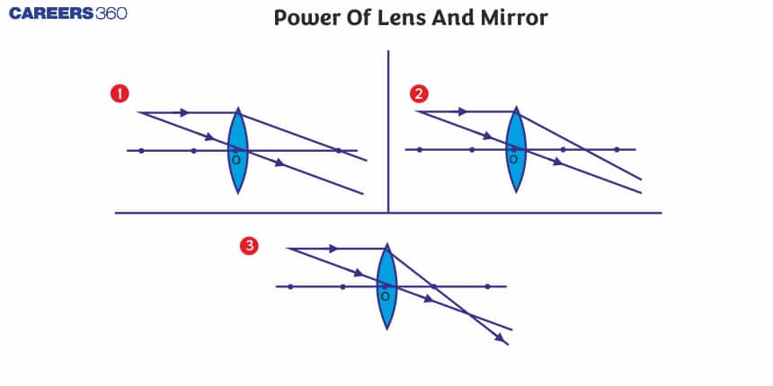Power Of Lens And Mirror: Definition, Formula, Units and Calculation