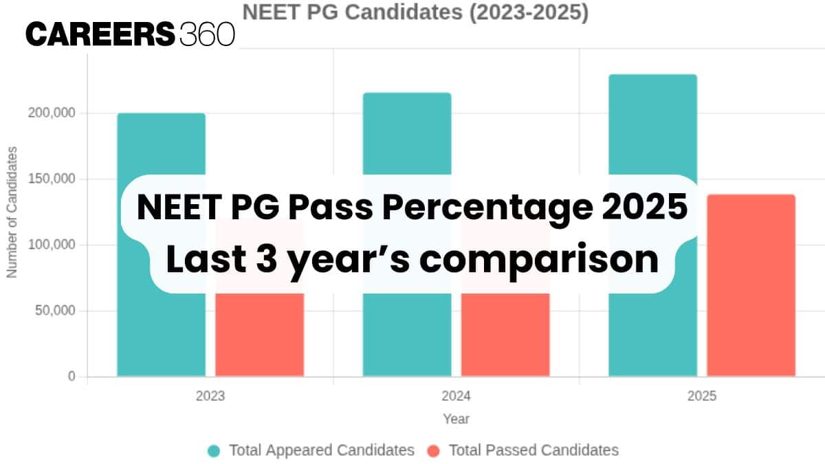 NEET PG Pass Percentage 2025: 60.26% Success Rate