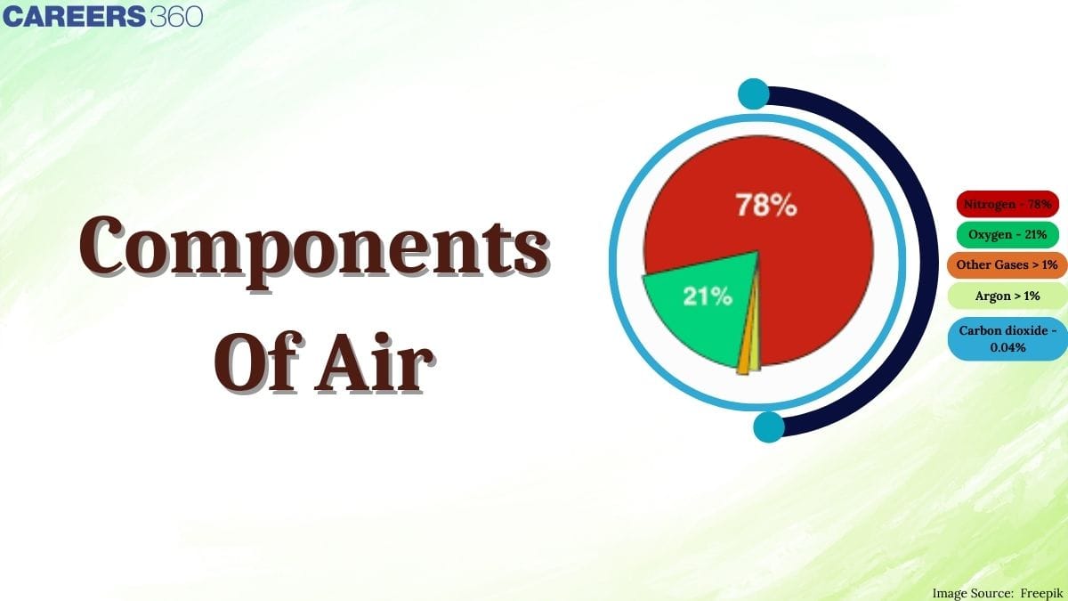 Components of Air - Oxygen, Nitrogen, Carbon Dioxide, Water with FAQs