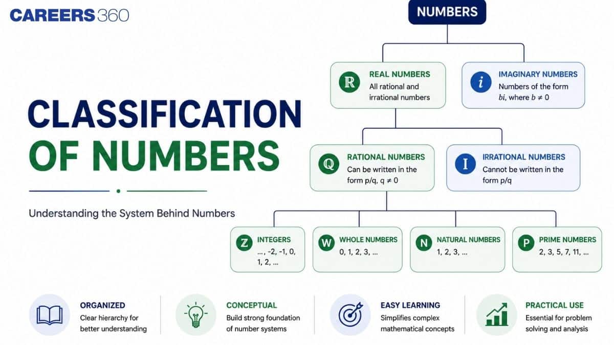 Classification of numbers