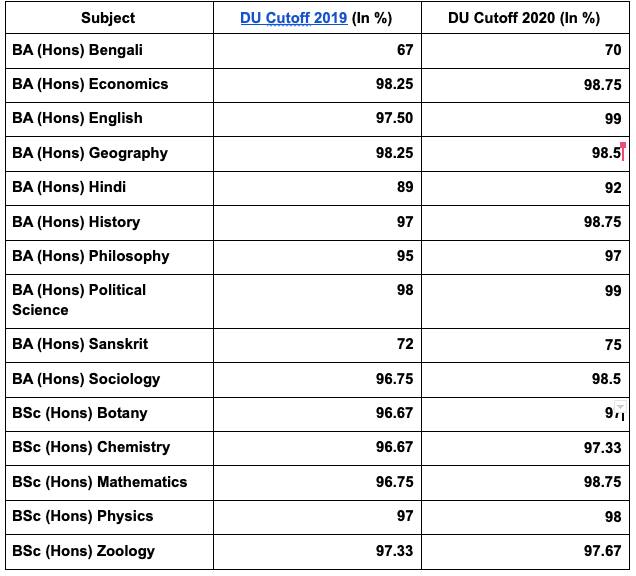 DU Cut Off 2020: English Cut-off Touches 99% At Miranda House