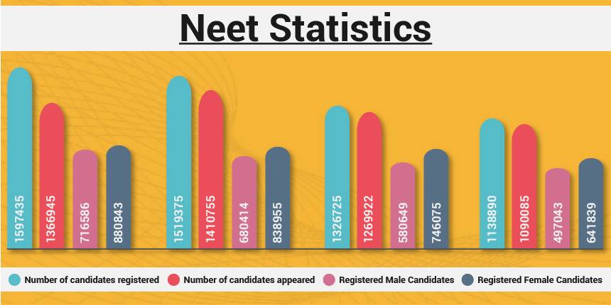 NEET 2021 Application Form (Out) - How to Apply Online & Fees, Latest News