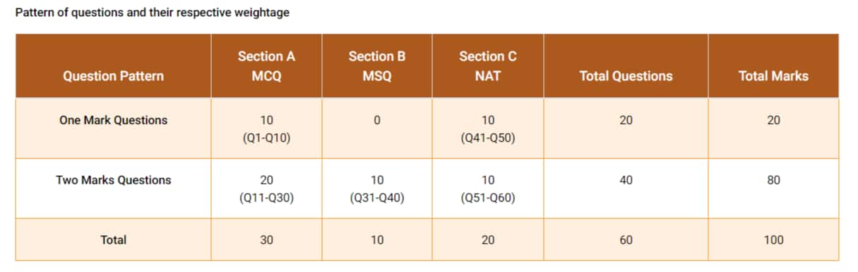 IIT JAM Exam Pattern 2022 - Questions, Marking Scheme, Marks Check Here
