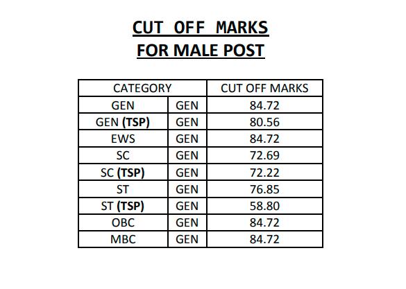 RPSC RAS Cut off 2021 Prelims (Released) - Expected & Previous Year Cut off