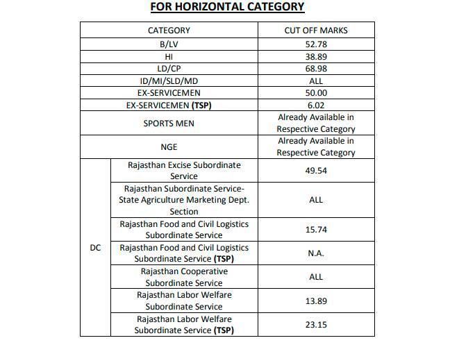 RPSC RAS Cut off 2021 Prelims (Released) - Expected & Previous Year Cut off