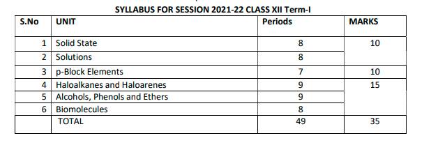 CBSE Class 12 Chemistry Syllabus 2022 - Download PDF