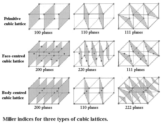crystal lattices and unit cells - Overview, Structure, Properties & Uses