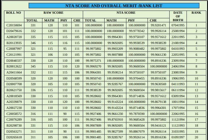 जेईई मेन 2023 मार्क्स बनाम रैंक (JEE Main 2023 Marks vs Ranks) - जानें ...