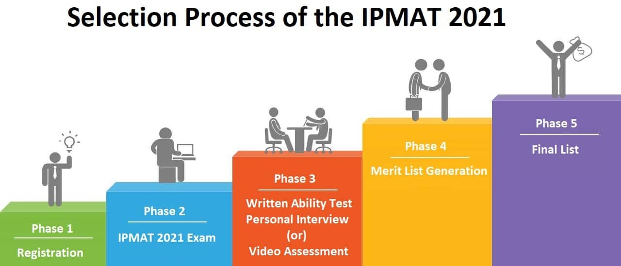 IPMAT Selection Procedure 2021 - Seat Intake & Reservation