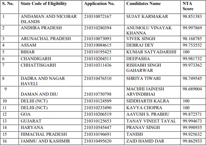 State-Wise Toppers For JEE Main March Session