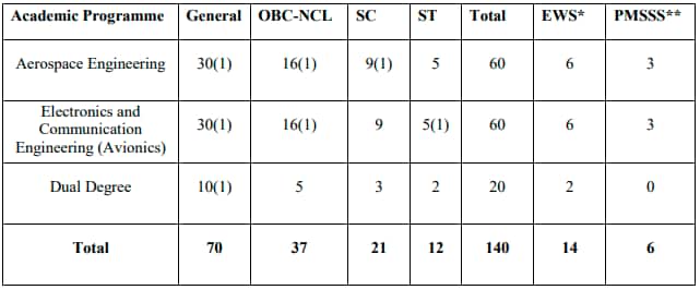 IIST B.Tech Admission 2023 - Dates, Round 10 Seat Allotment (Out ...