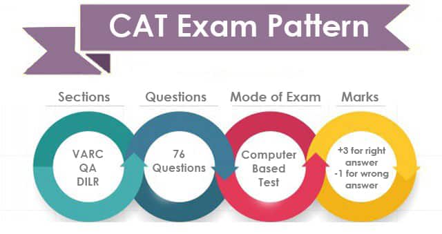 CAT Syllabus 2021 - Download Latest PDF CAT Exam Syllabus Section-wise Free