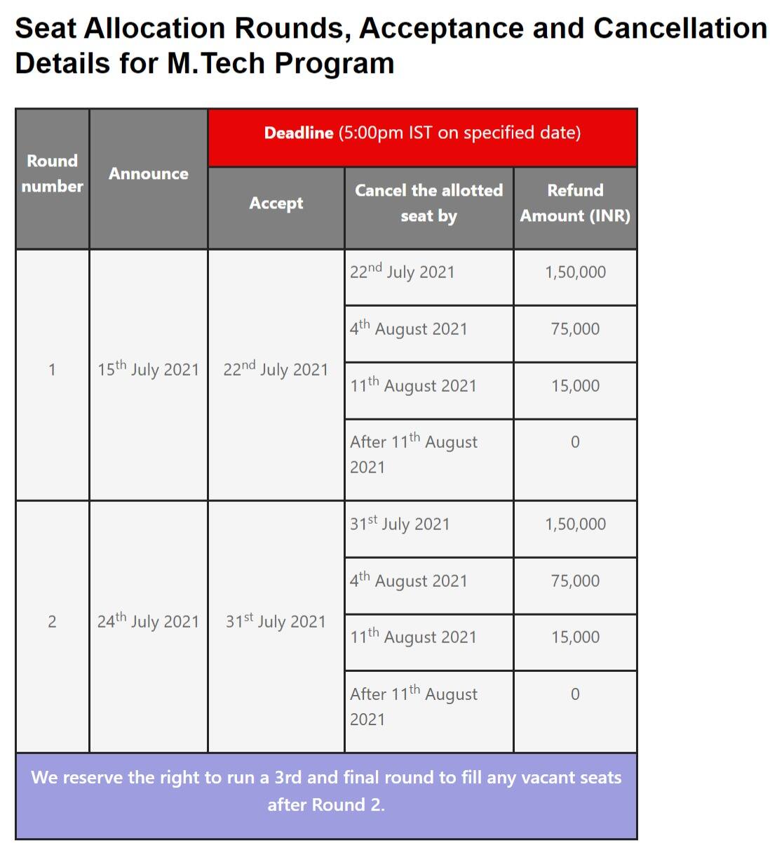 IIITH PGEE 2021 - Seat Allotment Result (Phase 2 Soon), Exam (Over ...