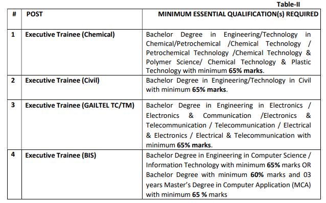 GAIL Recruitment through GATE 2023 - Application, Selection Process, Cutoff