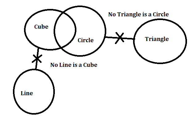 CAT Permutation and Combination Problems, Syllogism Tricks With Solutions