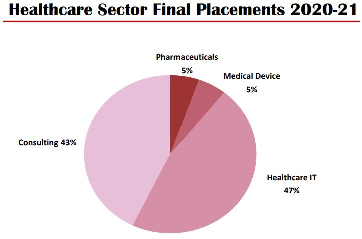 GIM Goa Placements – Salary Average Package, Course wise Trends