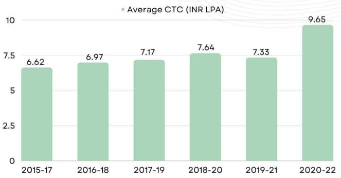 IMT Hyderabad: Admission, Fees, Courses, Placements, Cutoff, Ranking