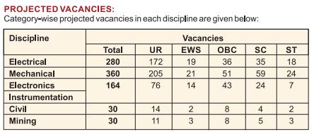 NTPC Recruitment Through GATE 2023 - Application Form, Dates, Selection ...