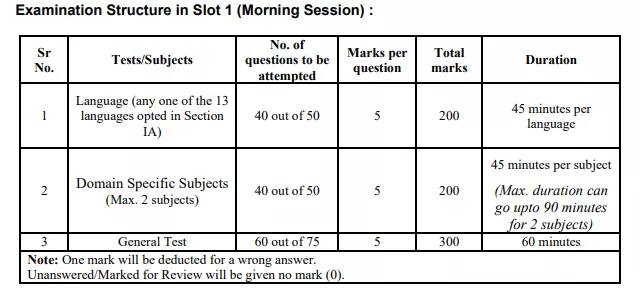 सीयूईटी परीक्षा पैटर्न 2023 (यूजी & पीजी) (CUET Exam Pattern 2023 ...