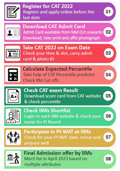 CAT Exam 2022: Dates, Syllabus, Pattern | iimcat.ac.in