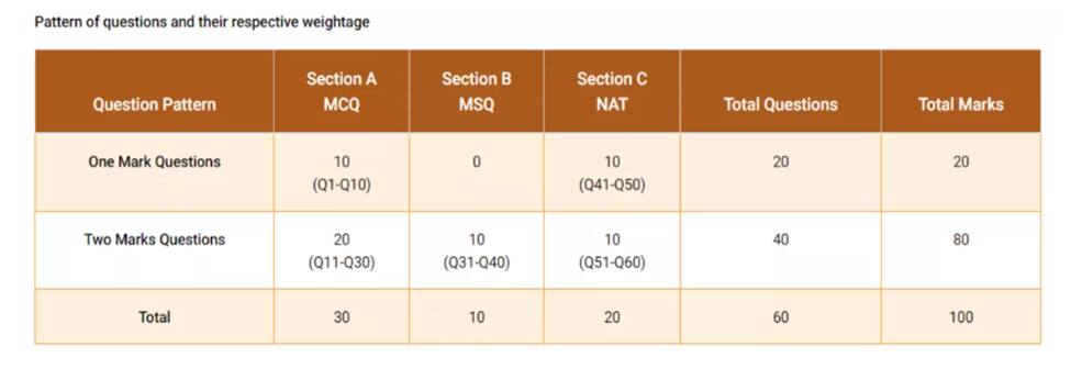 IIT JAM Exam Pattern 2023 - Questions, Marking Scheme, Marks Check Here