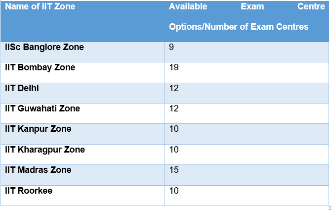 IIT JAM Exam Centres 2023 - Zones, Test Cities and Codes