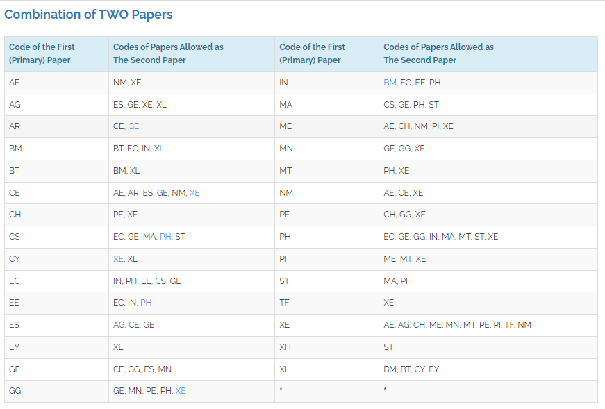 GATE Registration 2023 - Date, How to Fill GATE Application Form, Fees