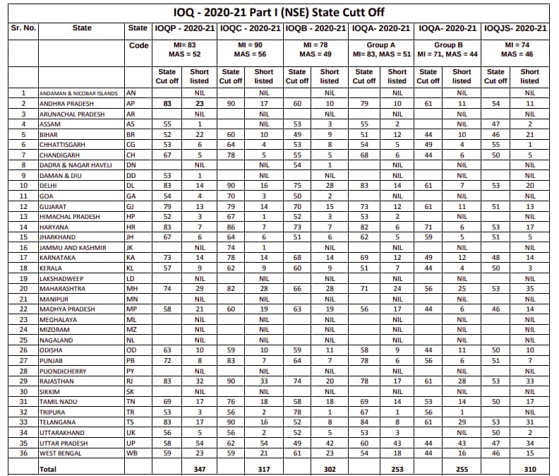 IAPT Result 2022-23 Date & Time - Check Merit List Here