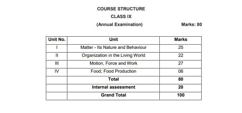 CBSE Class 9 Science Syllabus 2022-23 - Download Syllabus Pdf