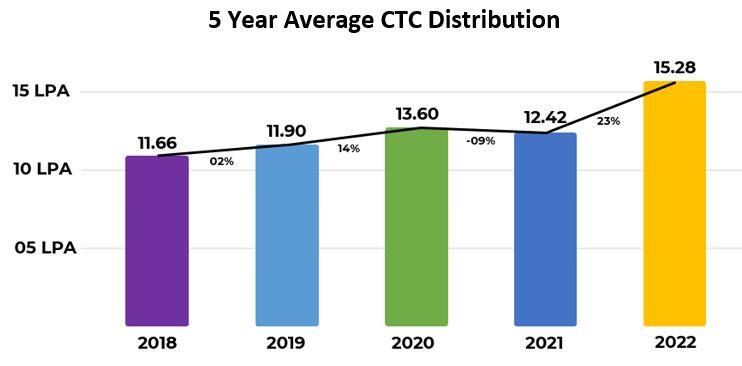 IMT Ghaziabad Placements – Salary Average Package, Course wise Trends