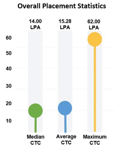 IMT Ghaziabad Placements – Salary Average Package, Course wise Trends