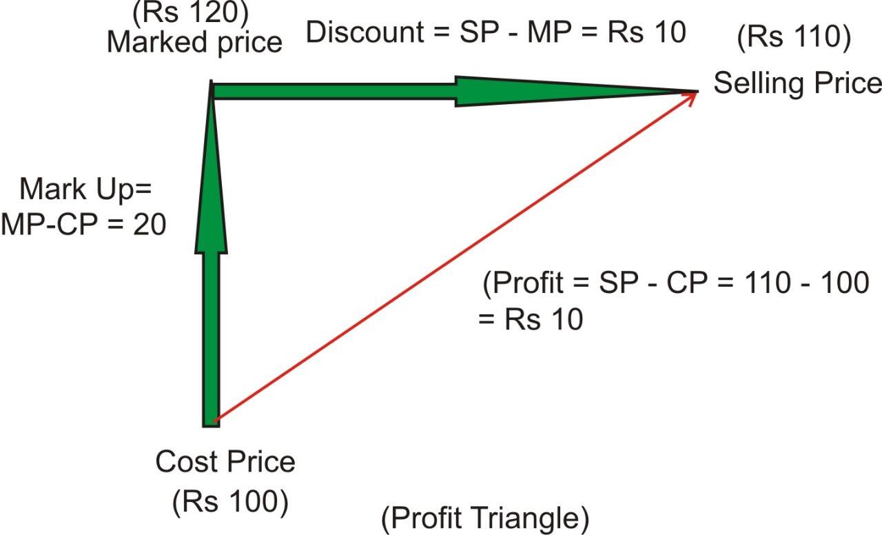 CAT Exam- Profit & Loss Questions With Solutions, LR & DI| Day 9