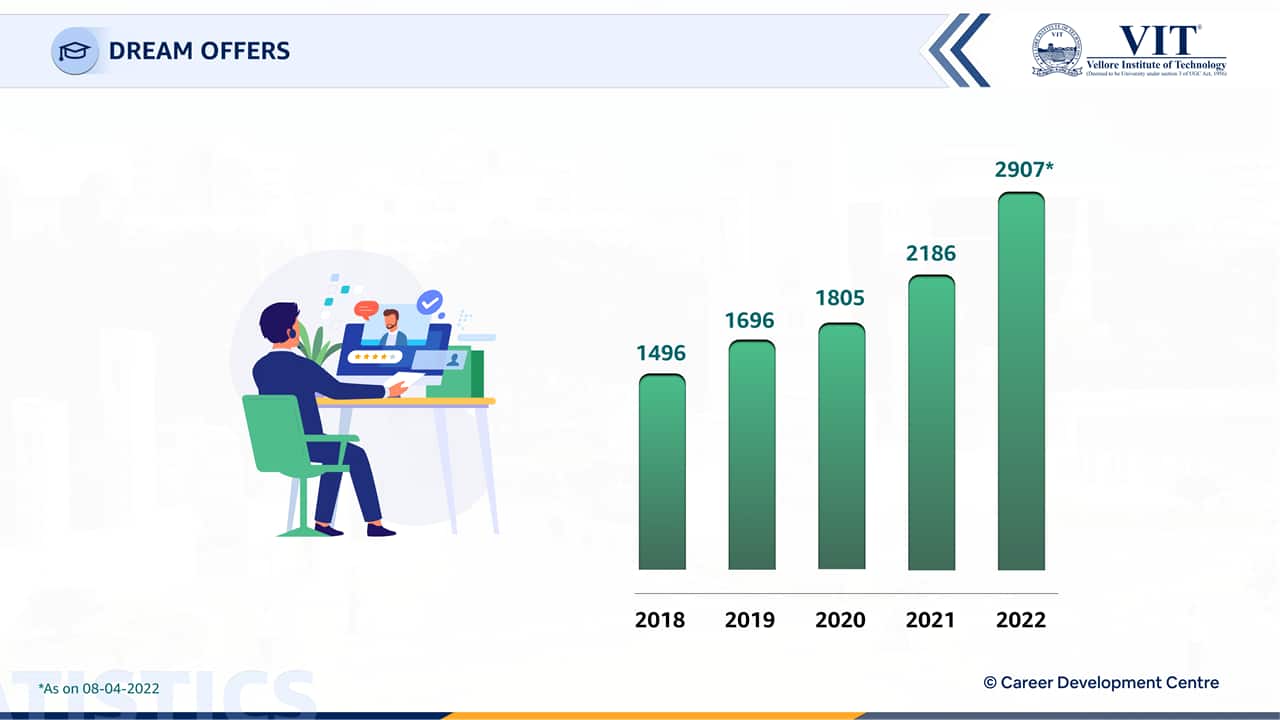 VIT Vellore Placements - Salary Average Package, Course wise Trends