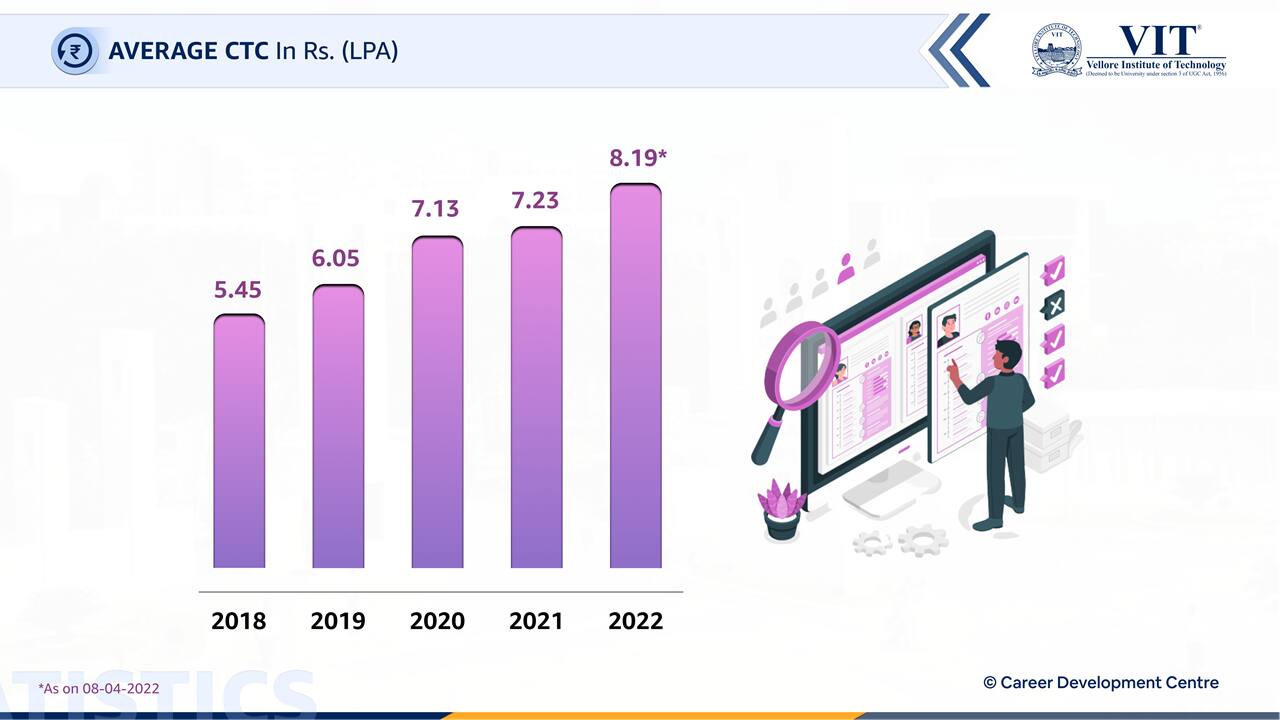 VIT Vellore Placements – Salary Average Package, Course wise Trends