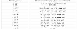 Improve Your Speed And Accuracy With The Fraction Percentage Table